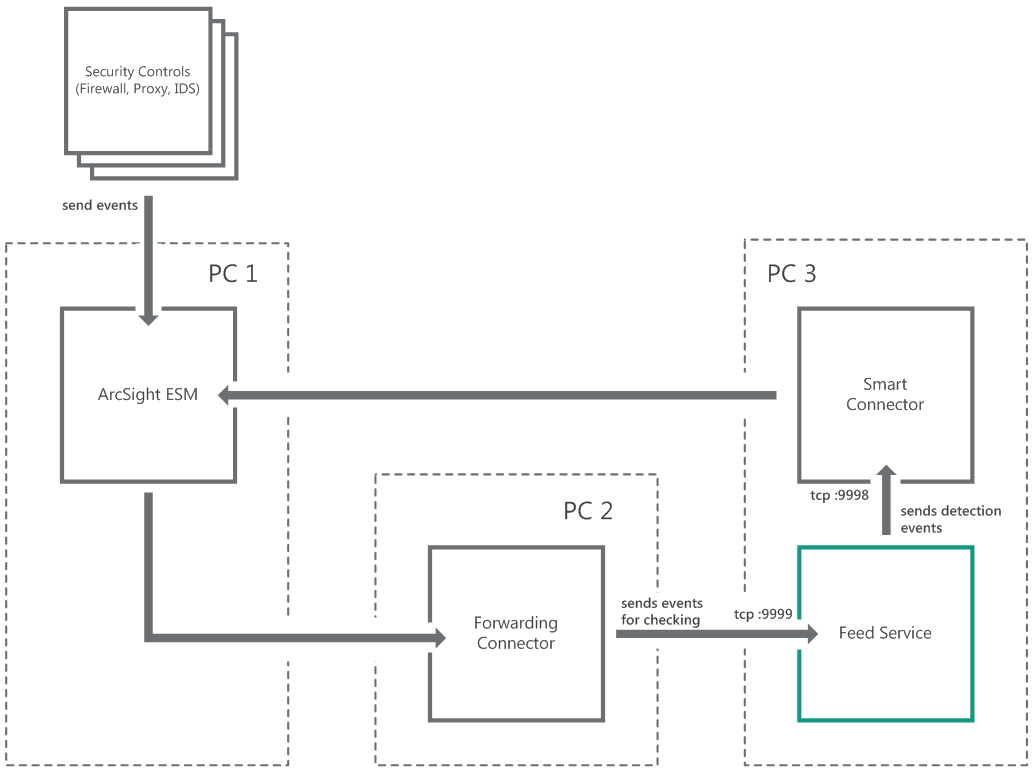 Integration schemes (ArcSight)