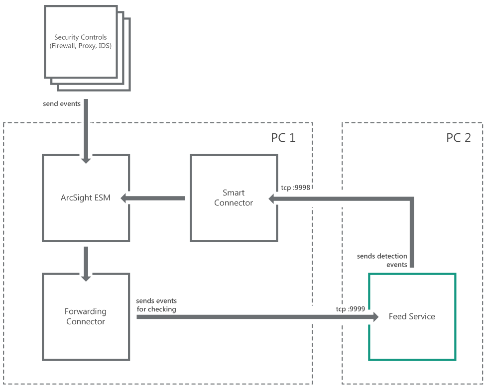 Integration schemes (ArcSight)