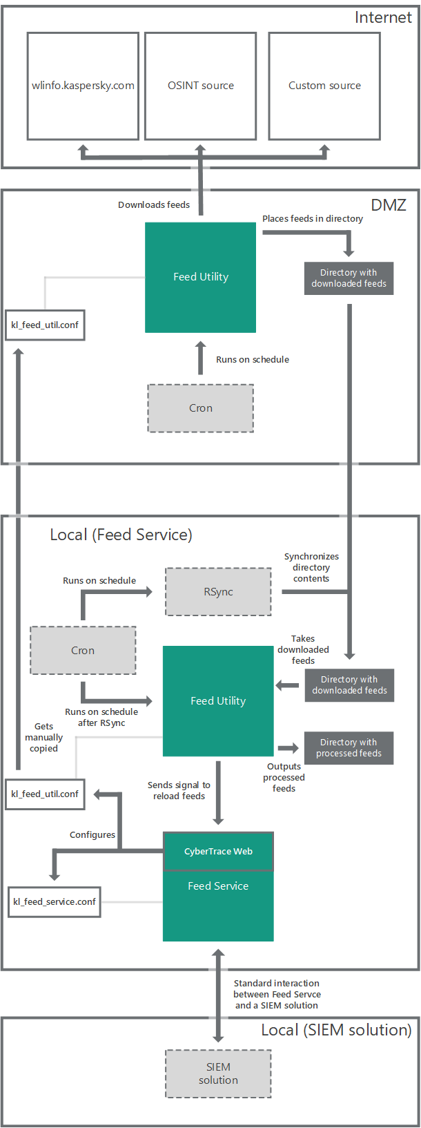 Separate installation of Feed Service and Feed Utility (Windows)