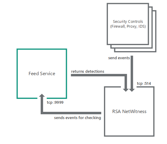 About the standard integration scheme (RSA NetWitness)