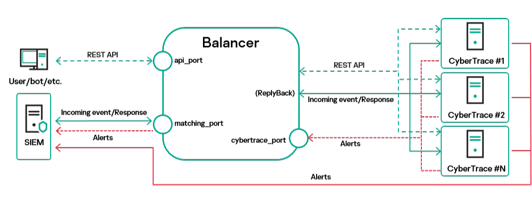 About Balancer