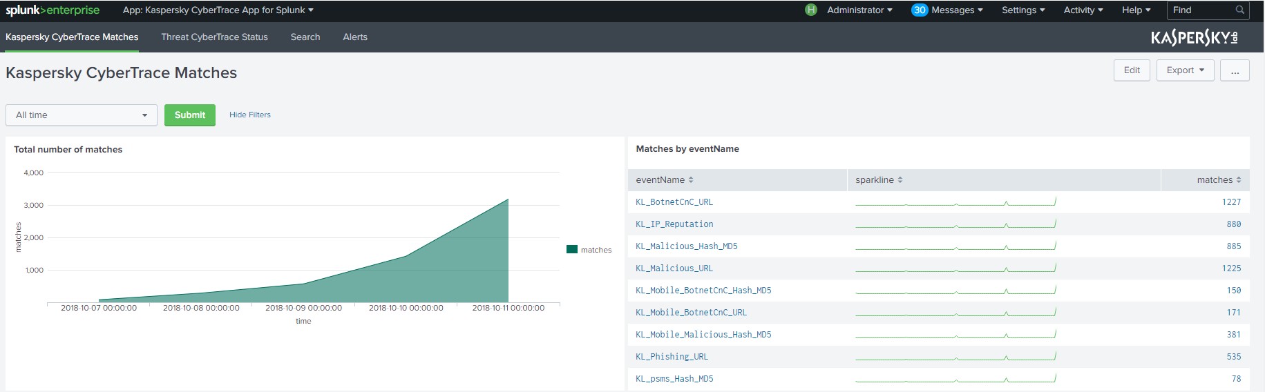 Kaspersky CyberTrace Matches dashboard