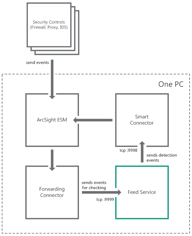 Integration schemes (ArcSight)