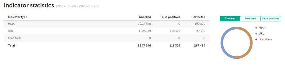 Viewing statistics on the dashboard
