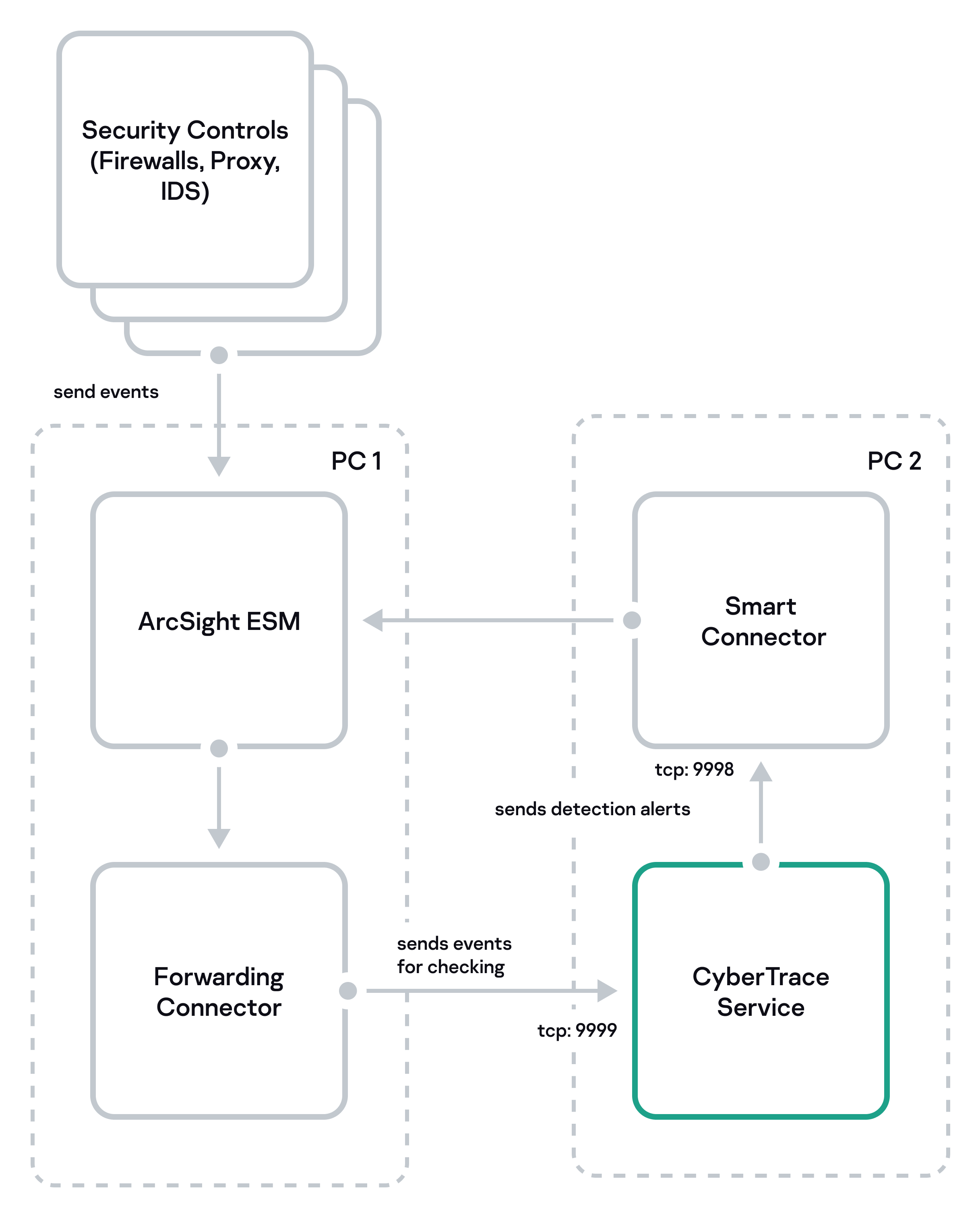 Integration schemes (ArcSight)