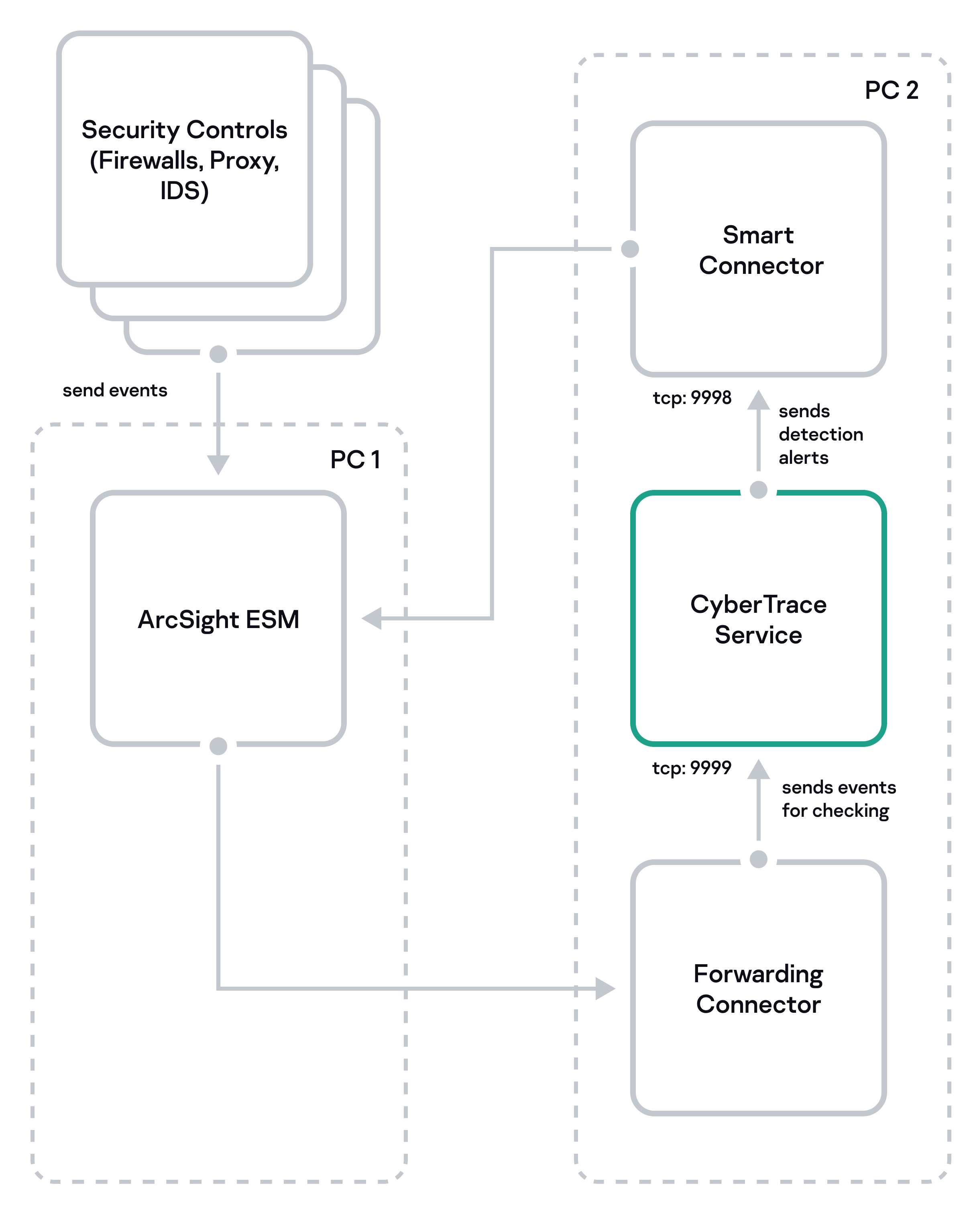 Integration schemes (ArcSight)