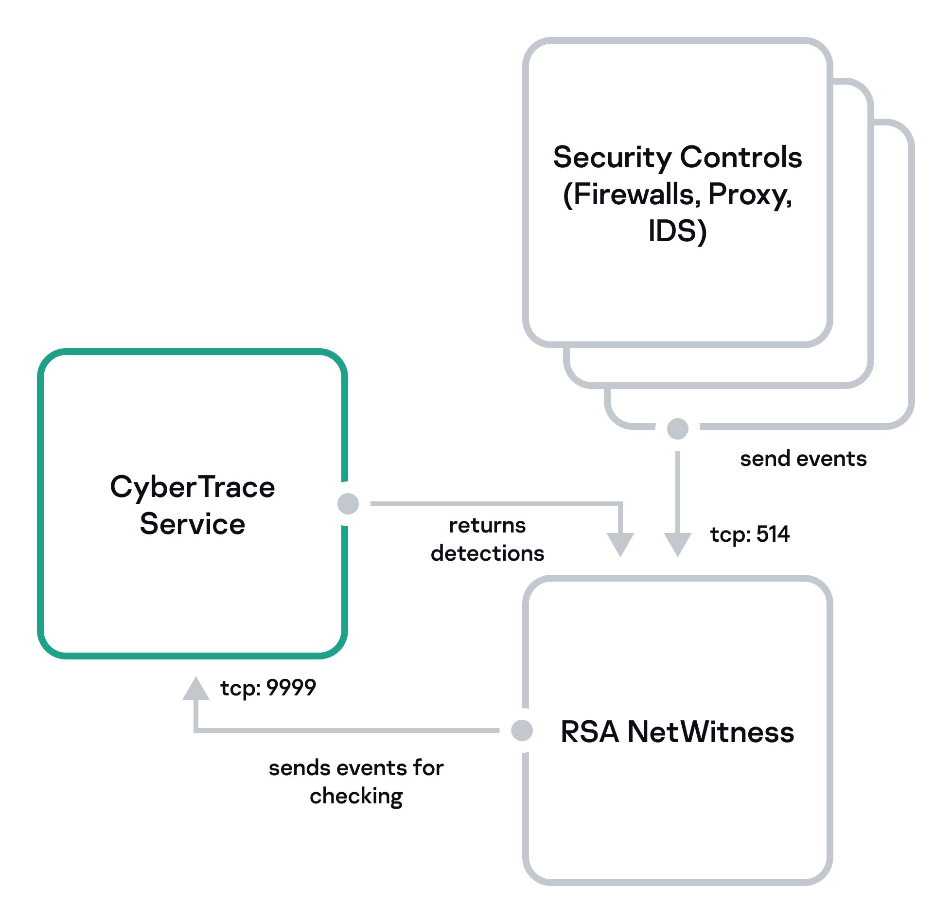 About the standard integration scheme (RSA NetWitness)