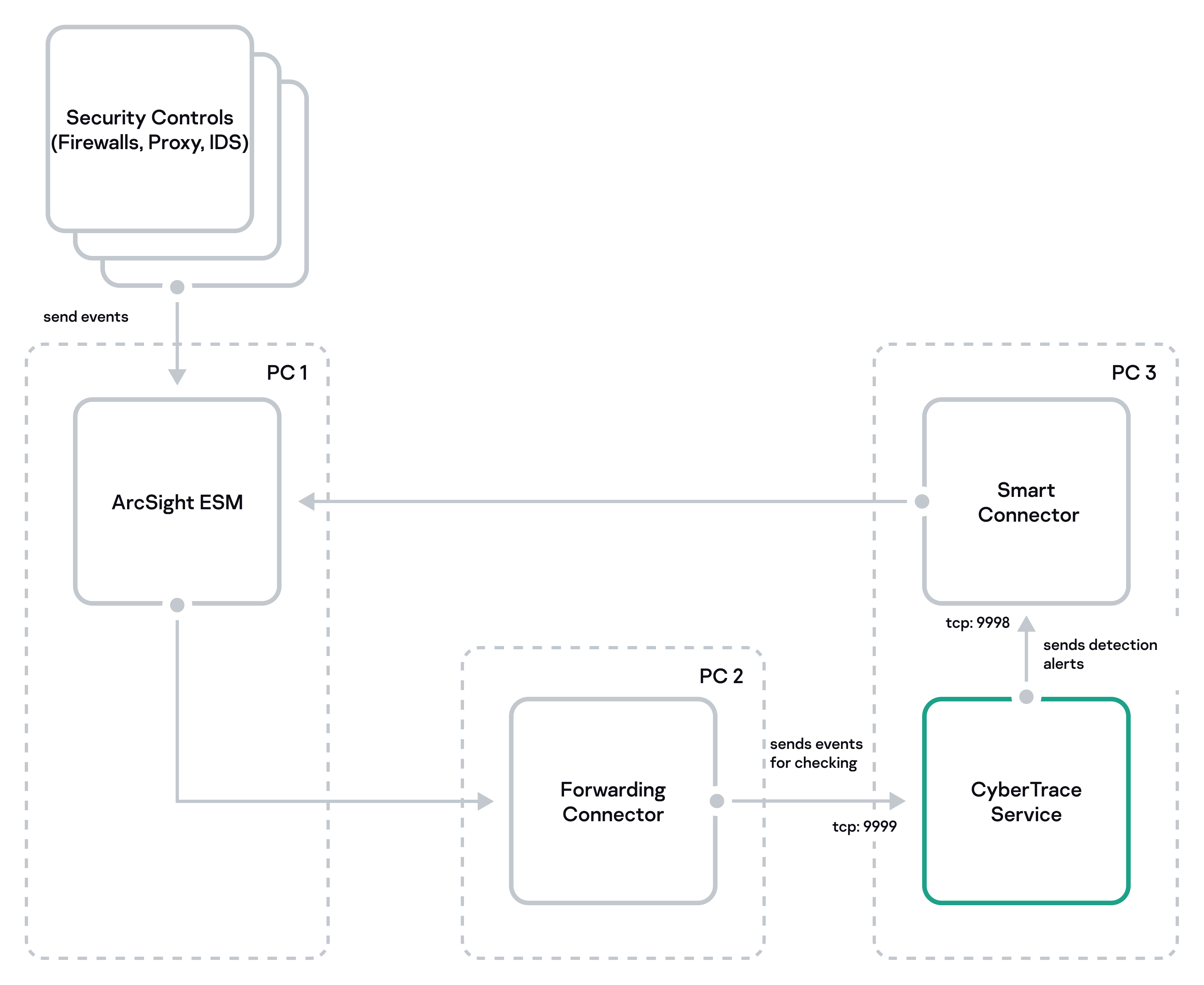 Integration schemes (ArcSight)
