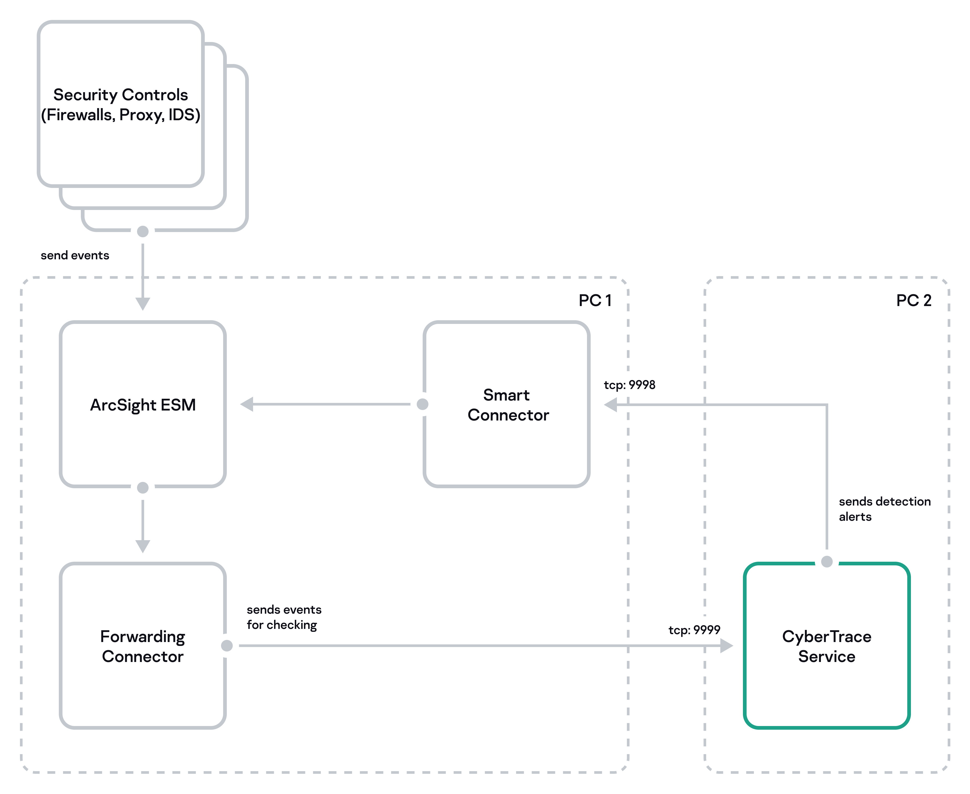 Integration schemes (ArcSight)