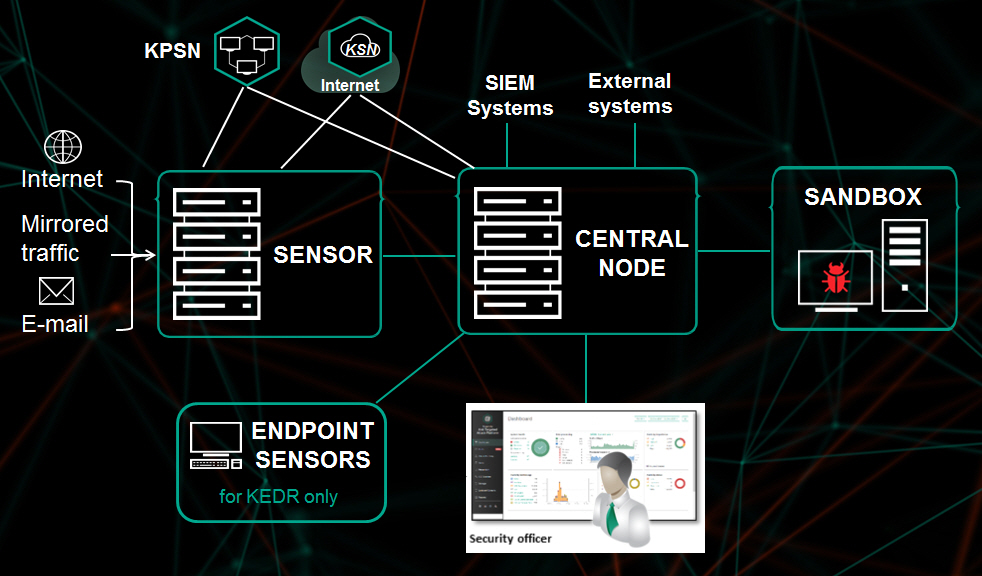 Three-server deployment scenario.