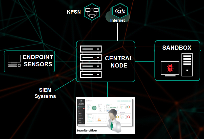 Scenario for deploying KEDR functionality with a Sandbox component
