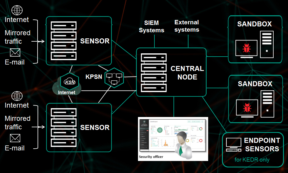 Scenario of deployment on four or more servers.