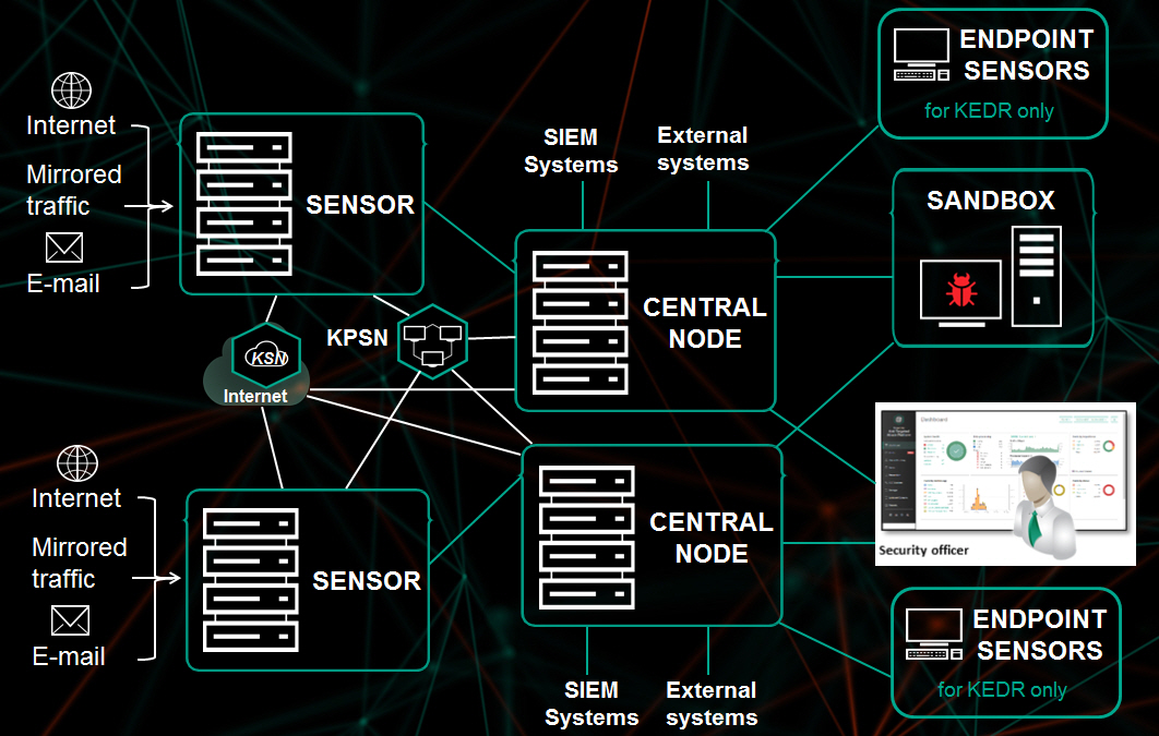 Scenario of deployment on four or more servers.