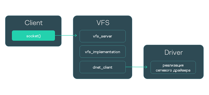 Сборка исполняемого файла VFS