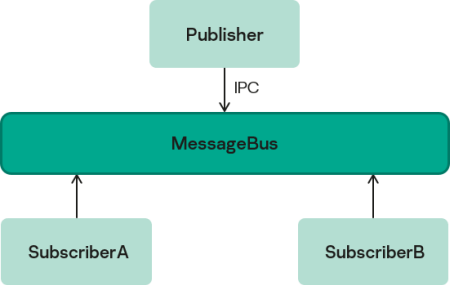 messagebus example