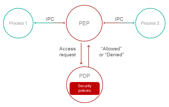 Policy Decision Point pattern