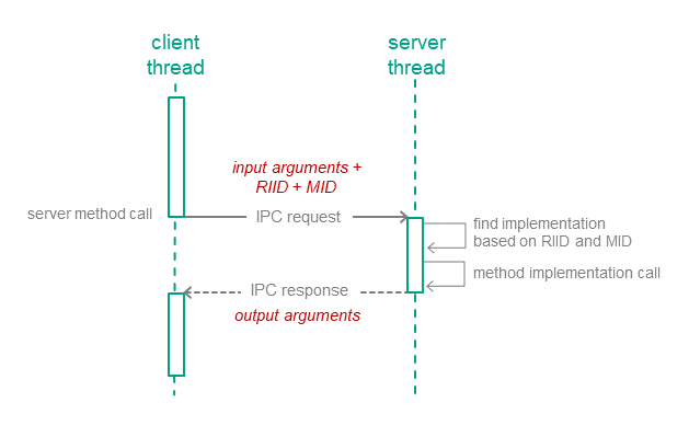 IPC mechanism
