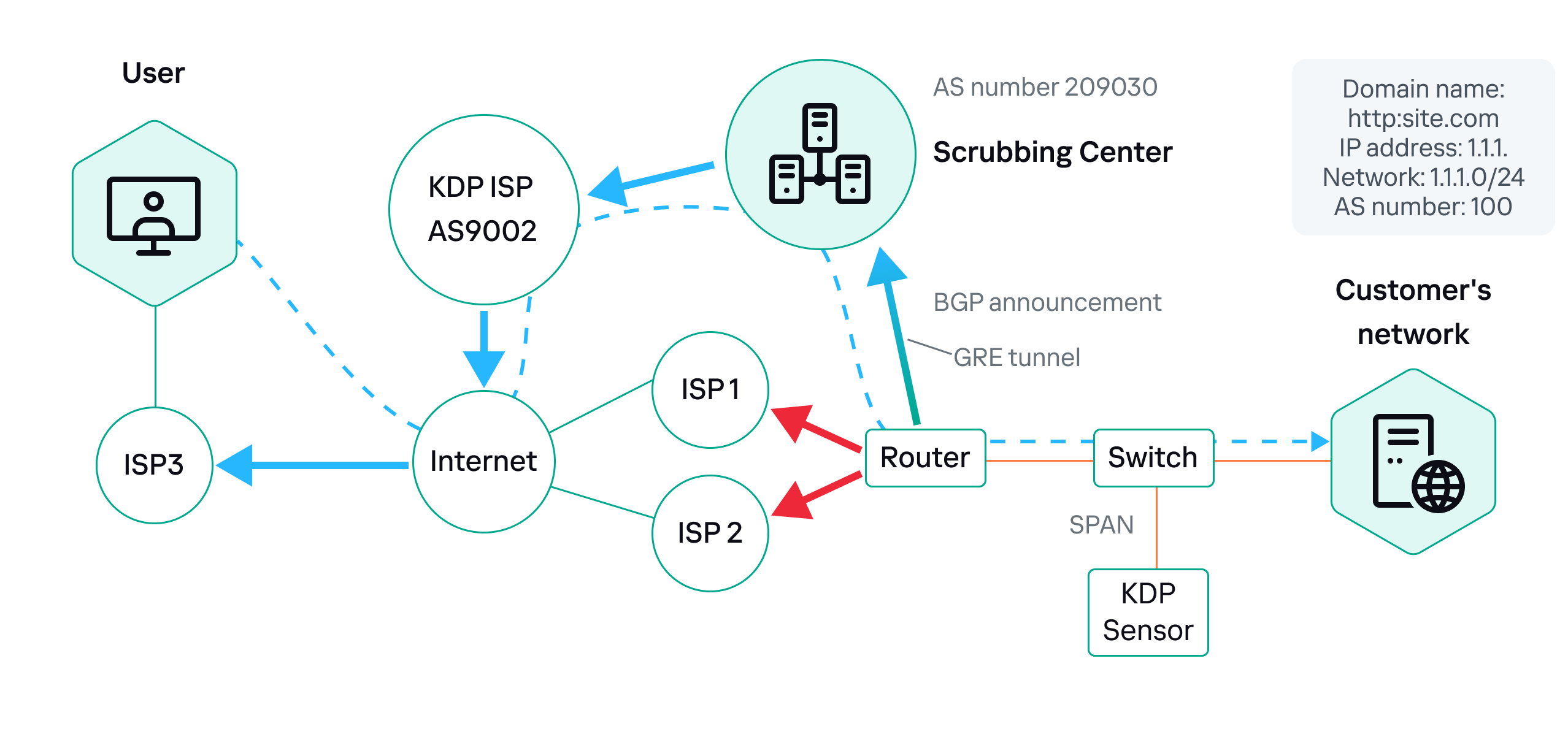 Configuring Always-On Asymmetric, Always-On Symmetric and On-Demand Symmetric schemes