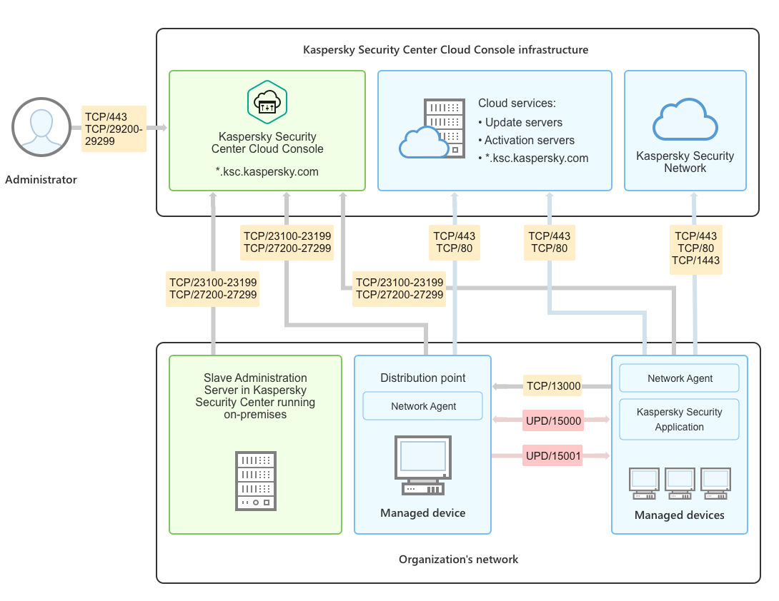 Applications and architecture of Kaspersky Security Center Cloud Console
