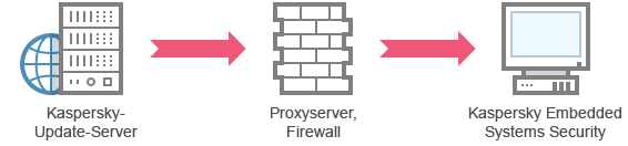 Datenbanken-Update und Update-Schemata der Programm-Module für Kaspersky Embedded Systems ...