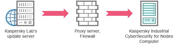 Schemes for updating anti-virus application databases and modules used ...