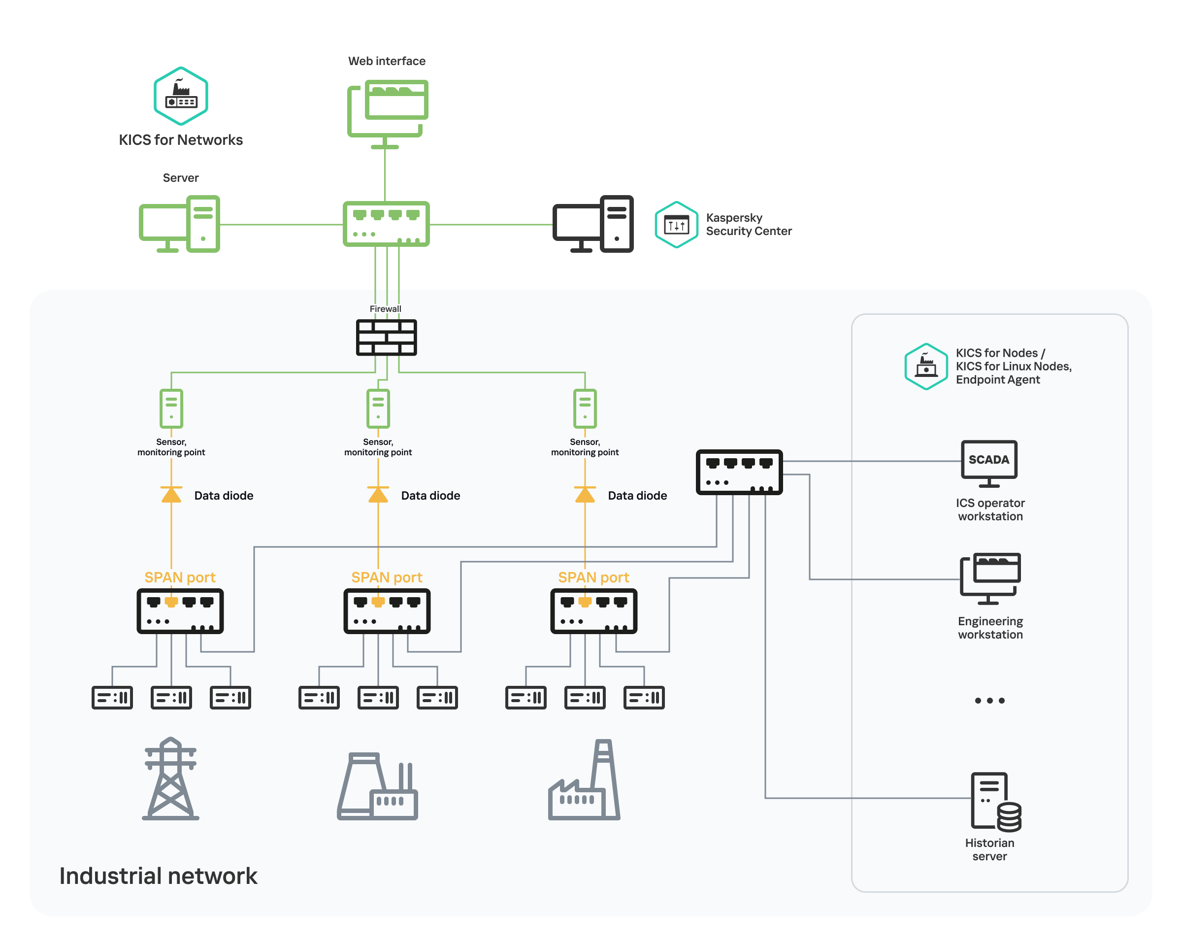 Connecting Kaspersky Industrial CyberSecurity for Networks to an ...