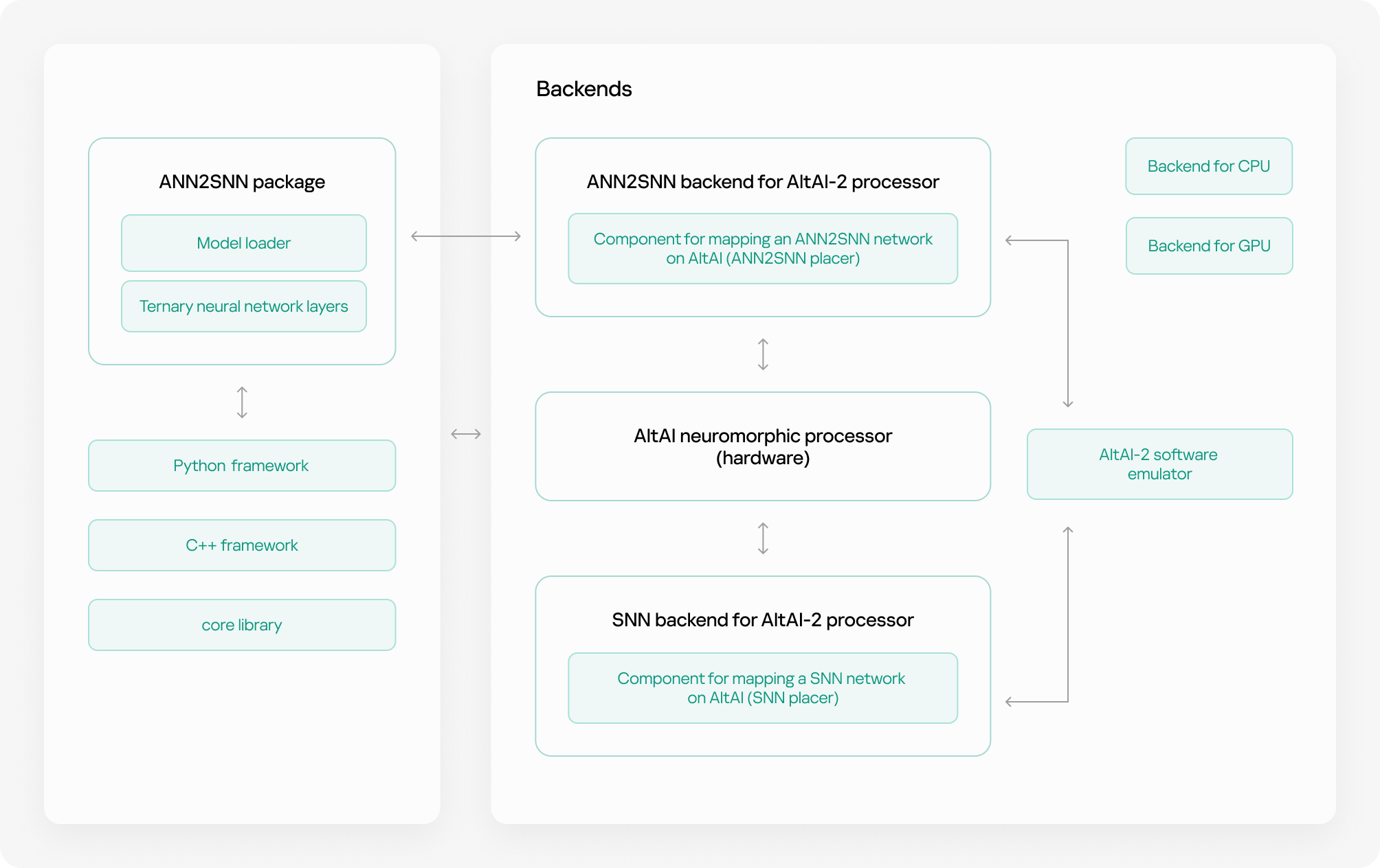 Kaspersky Neuromorphic Platform architecture