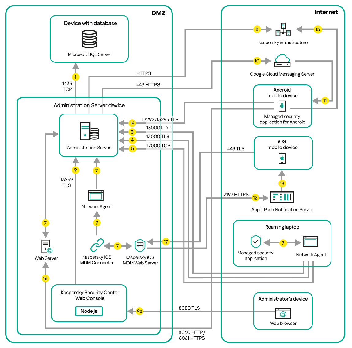 Administration Server in DMZ, managed devices on internet