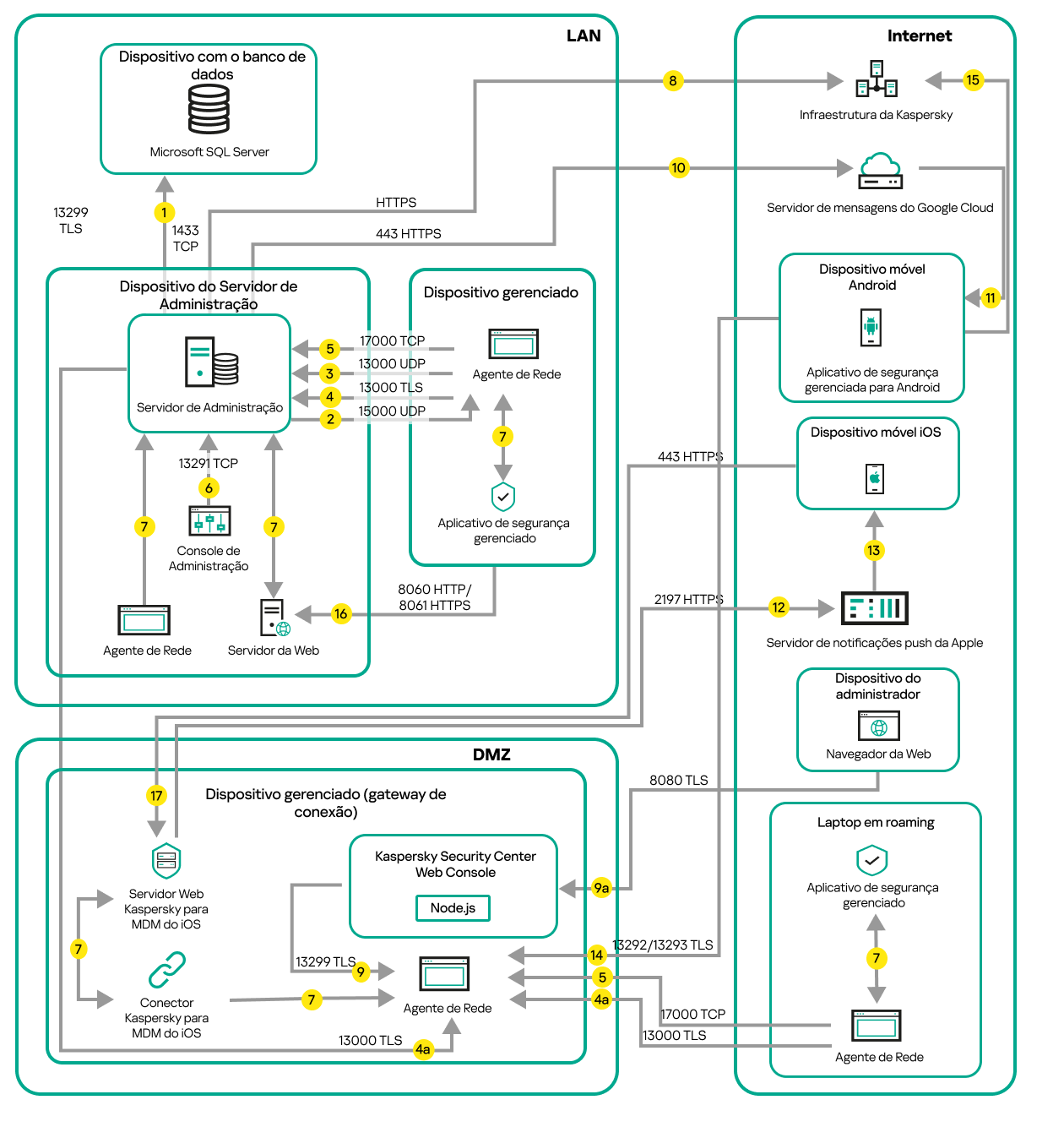 Servidor de Administração dentro da LAN, dispositivos gerenciados na ...