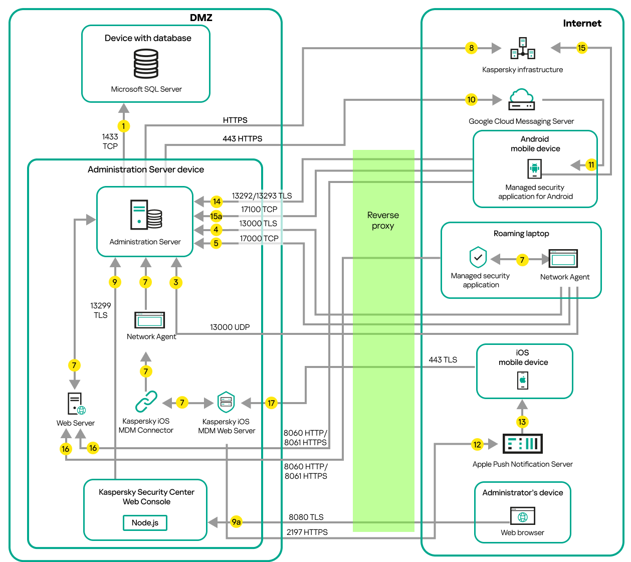 Administration Server on LAN, managed devices on internet, reverse ...