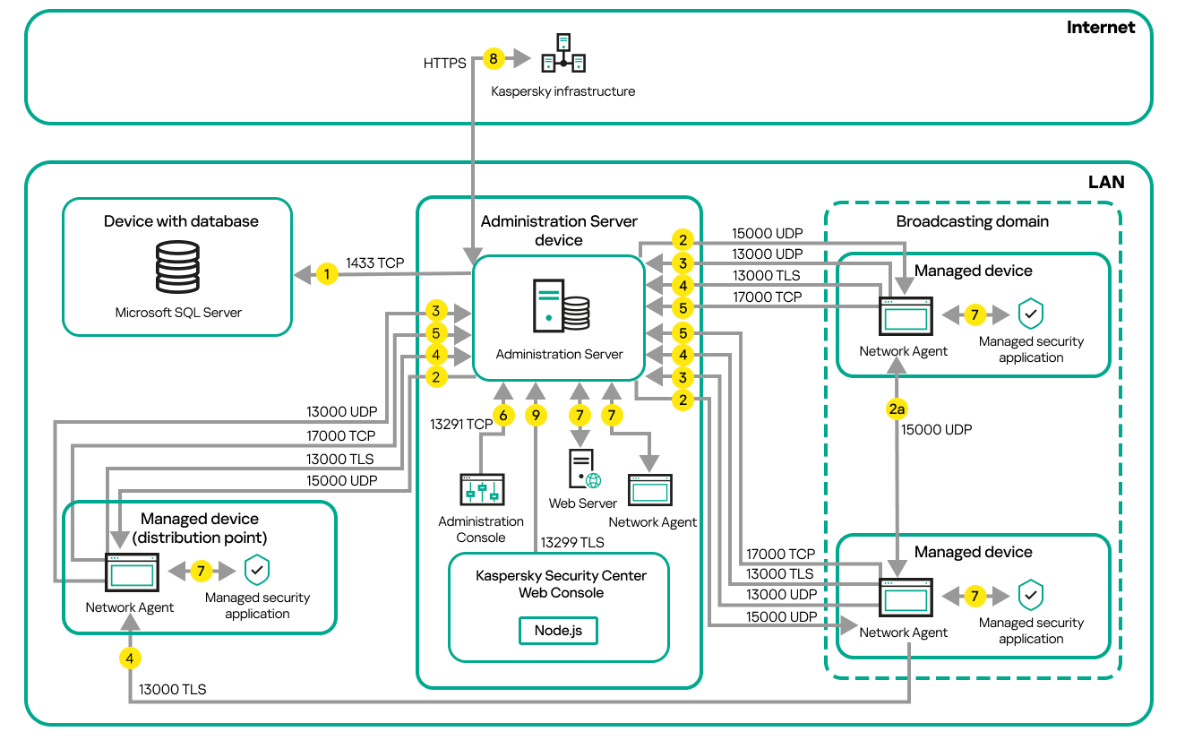 Administration Server and managed devices on LAN