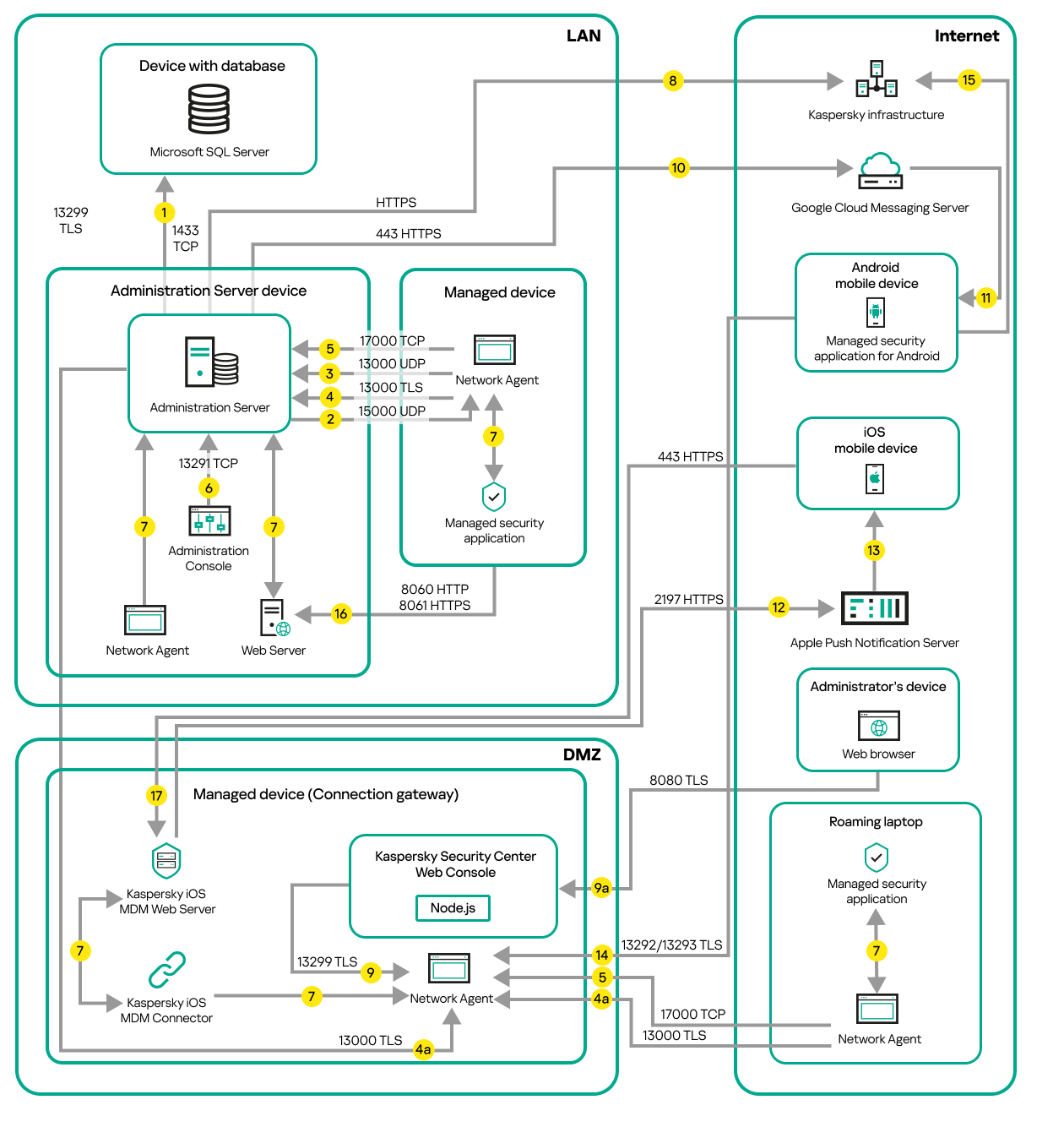 Administration Server on LAN, managed devices on internet, connection ...