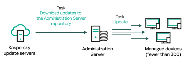 About updating Kaspersky databases, software modules, and applications