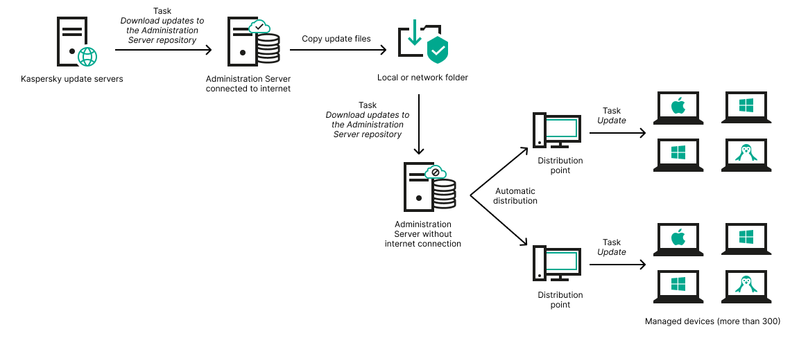 About updating Kaspersky databases, software modules, and applications