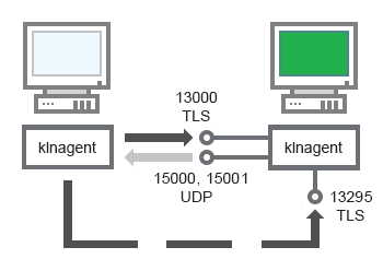 Upgrading software on a client device through a distribution point
