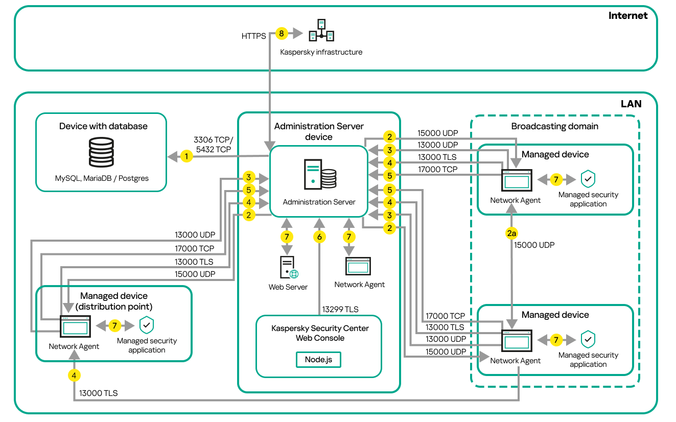 Administration Server and managed devices on LAN