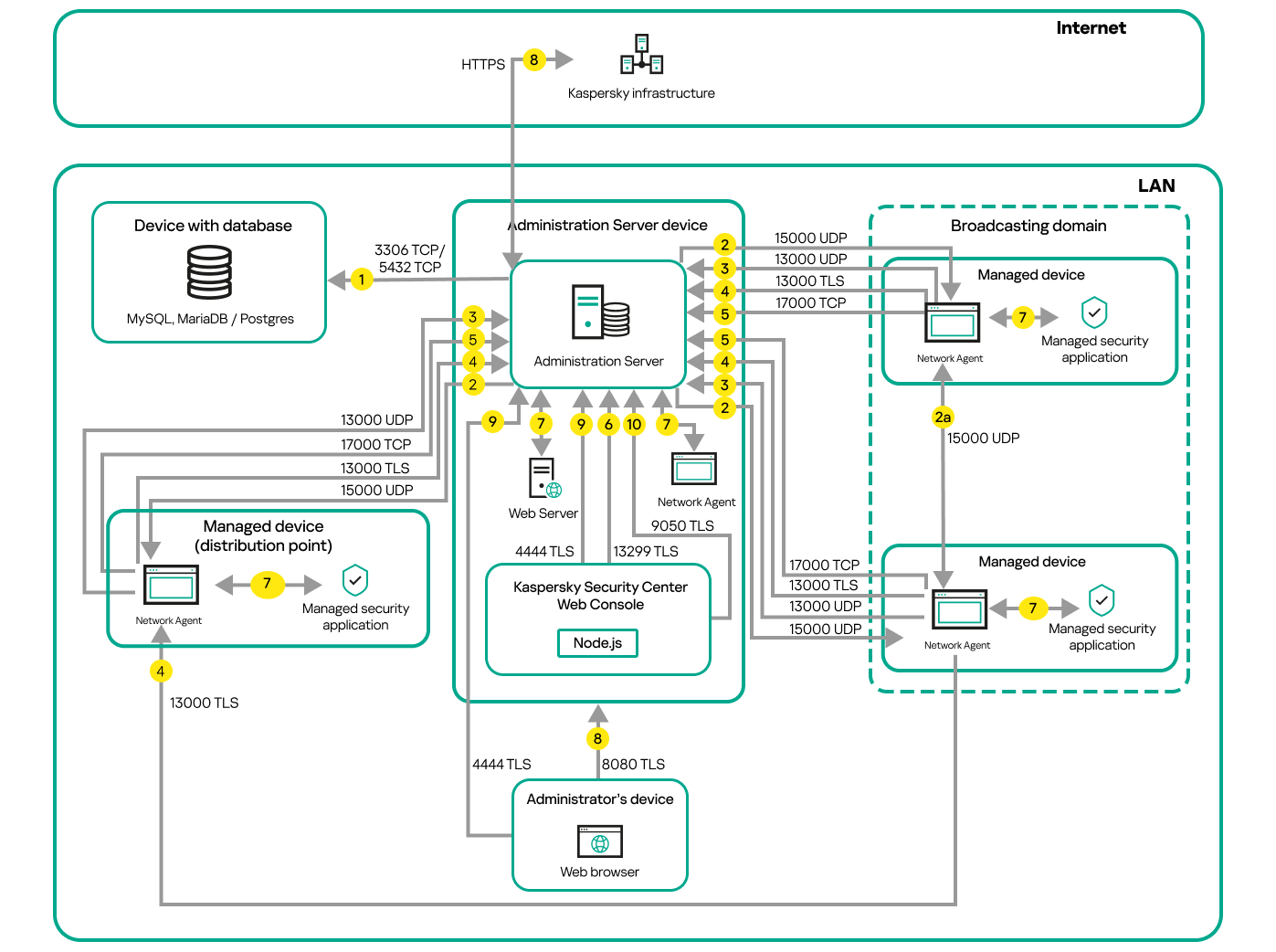 Administration Server and managed devices on LAN