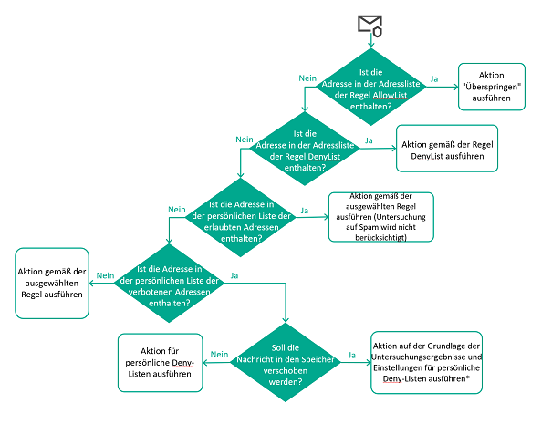 Allow- und Deny-Listen der Adressen