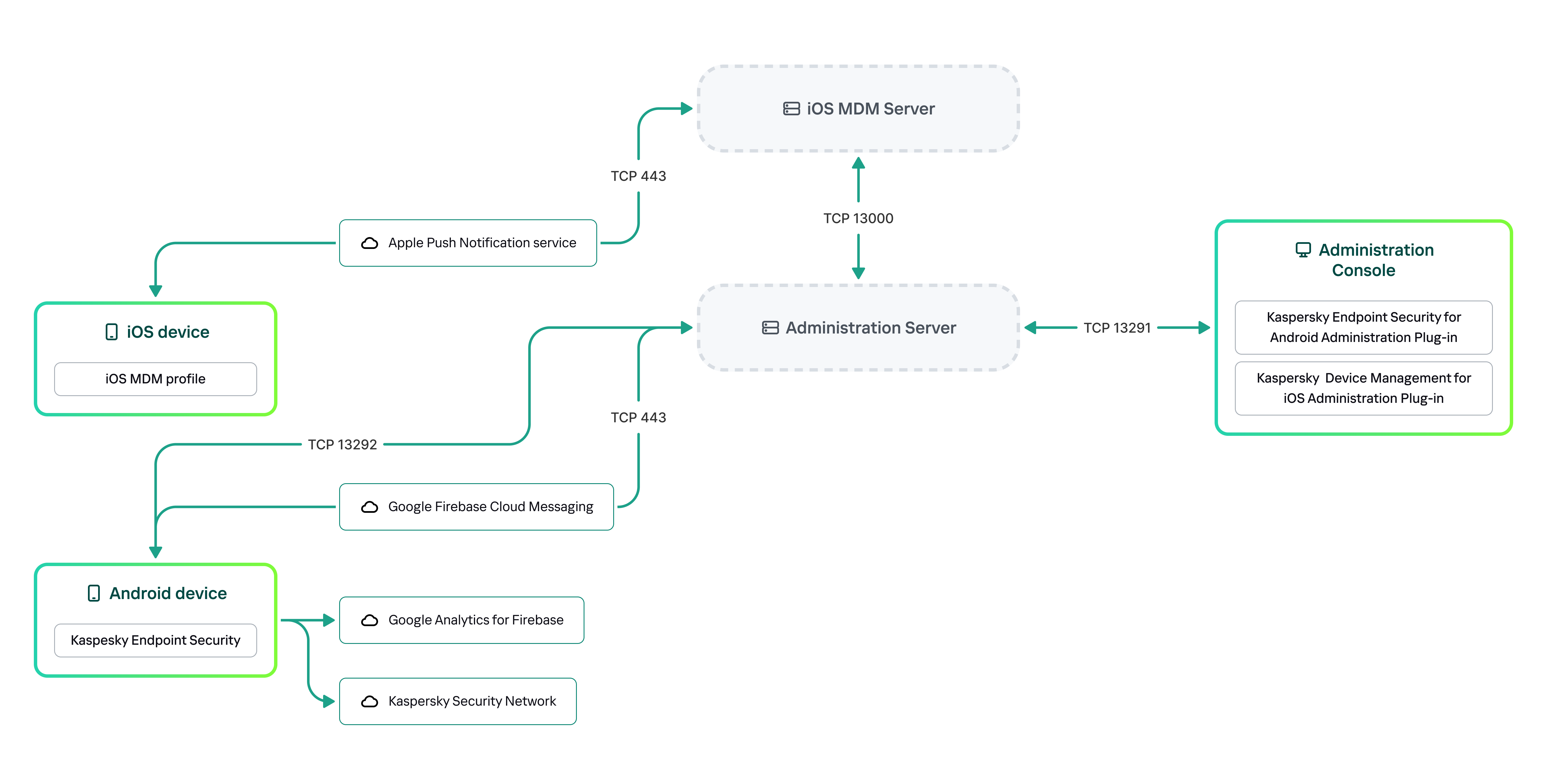 Solution architecture