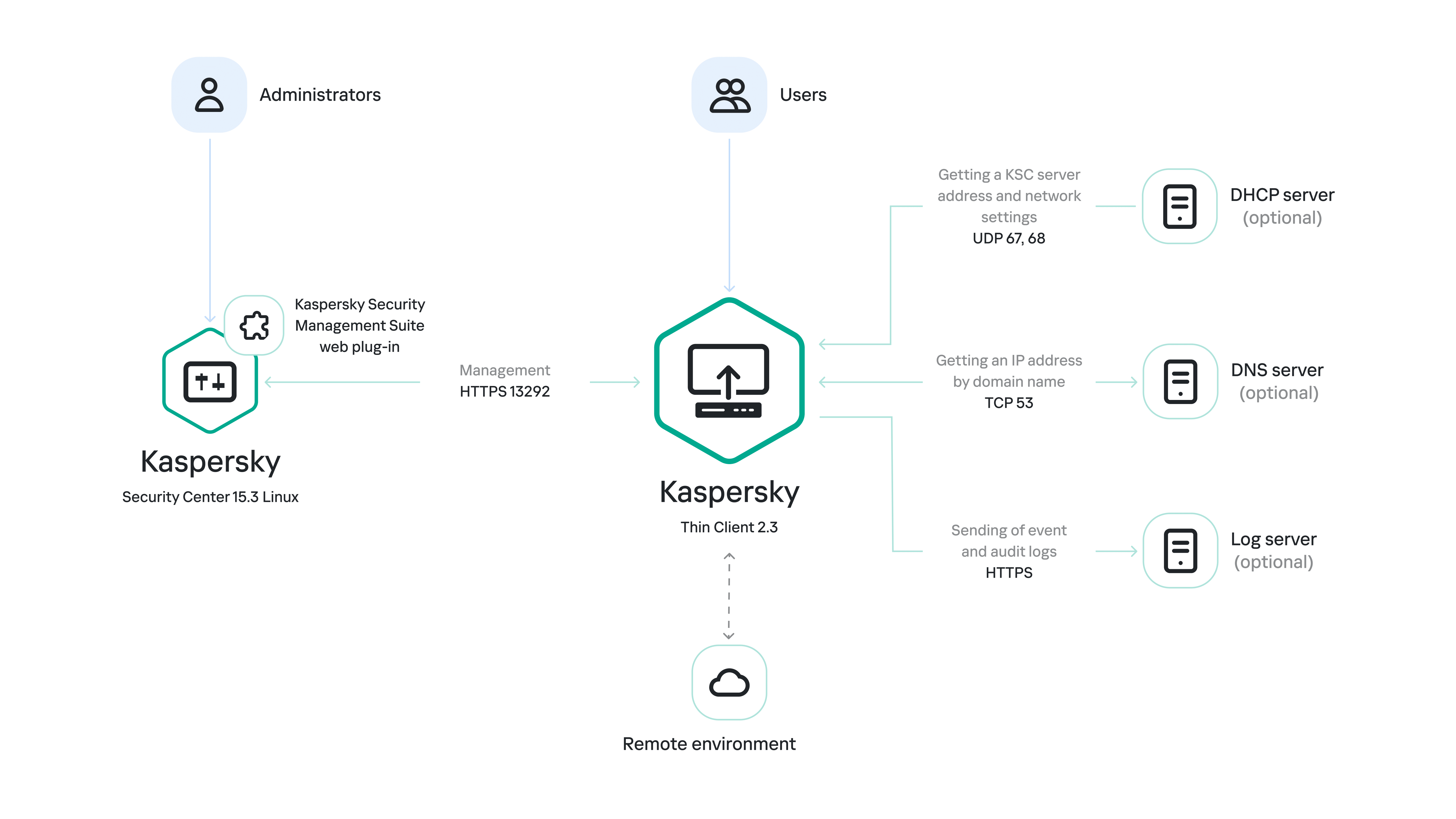 Operation of Kaspersky Thin Client