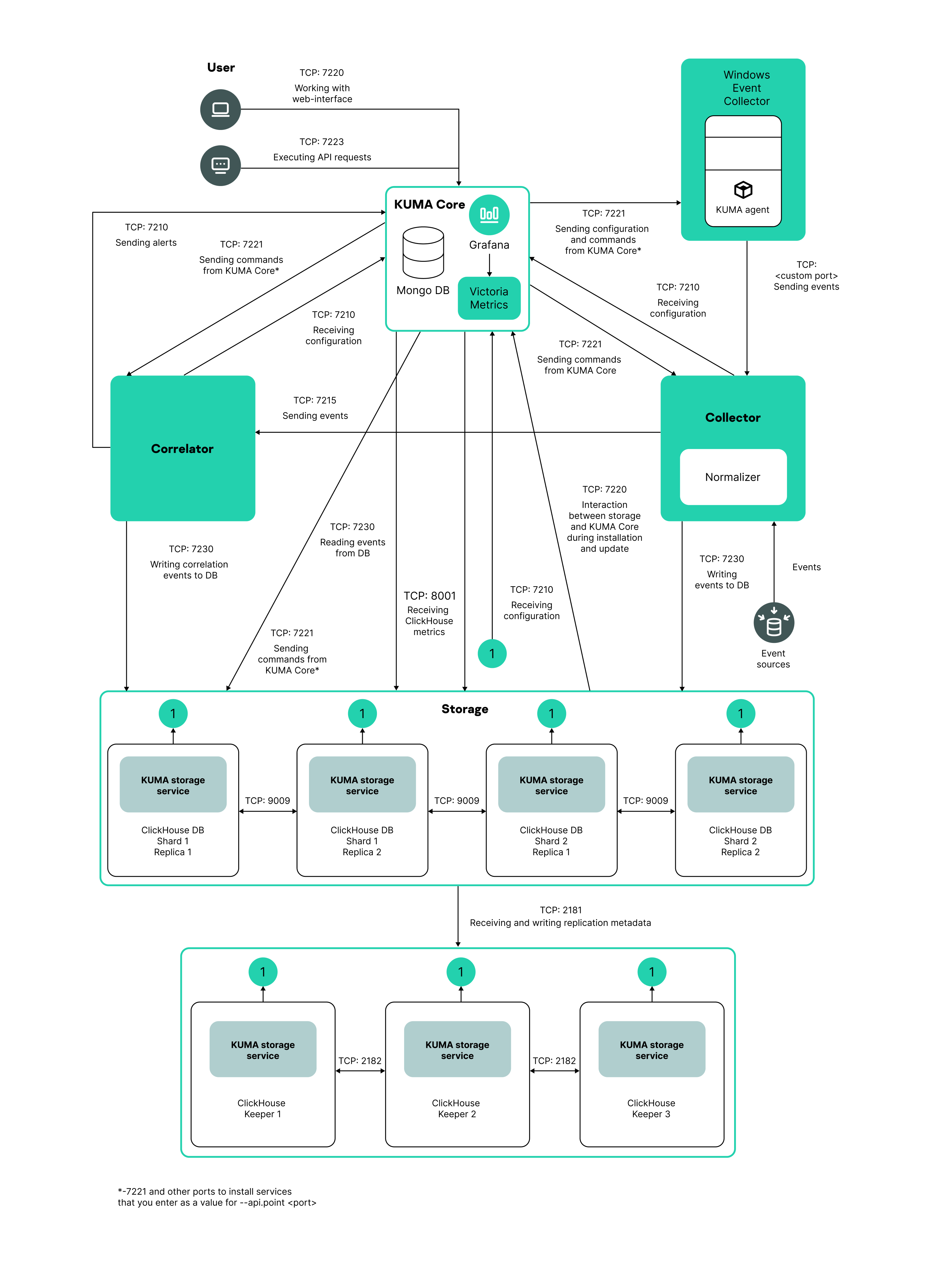 Creating a set of resources for a storage