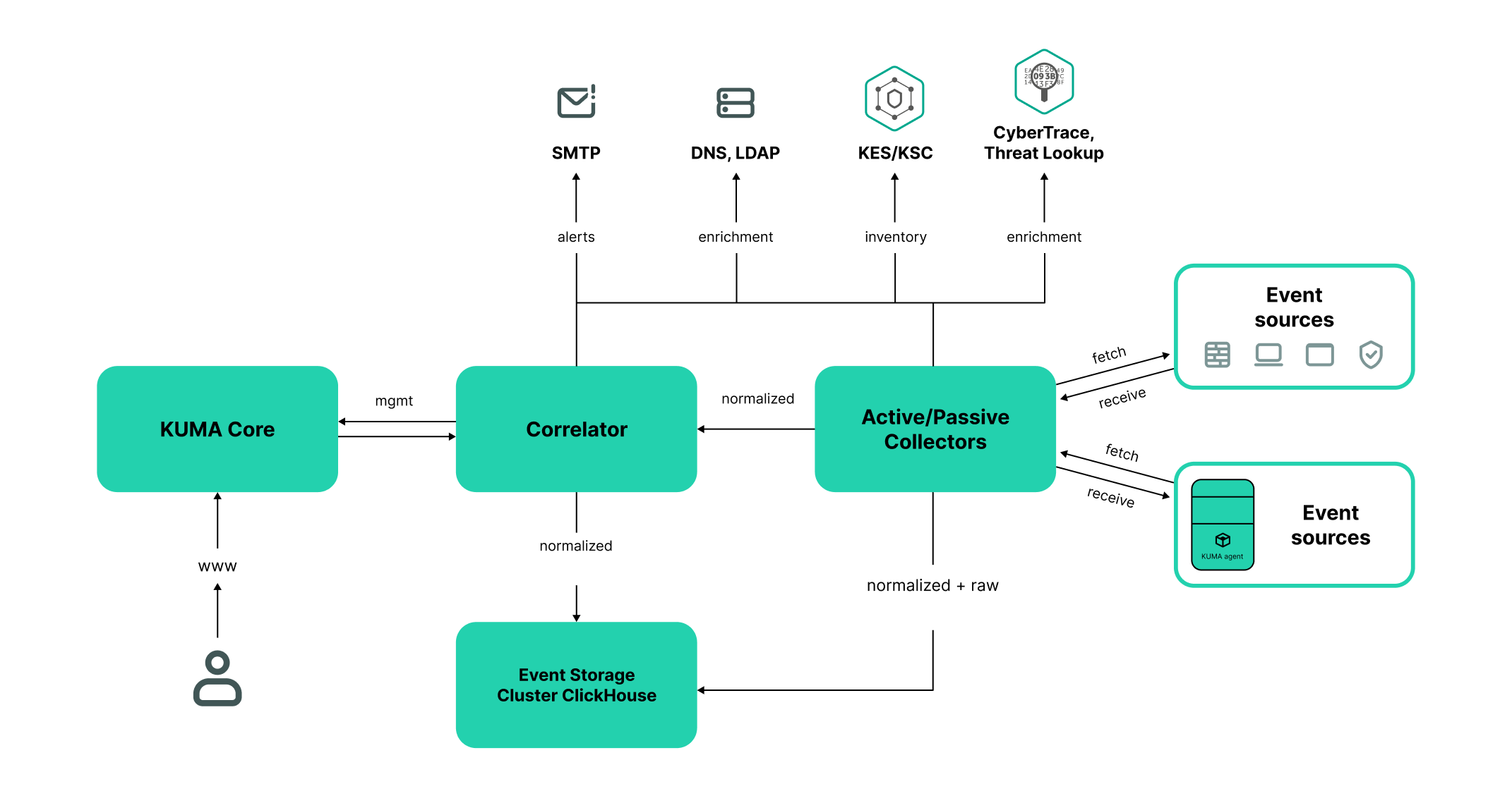 Program architecture