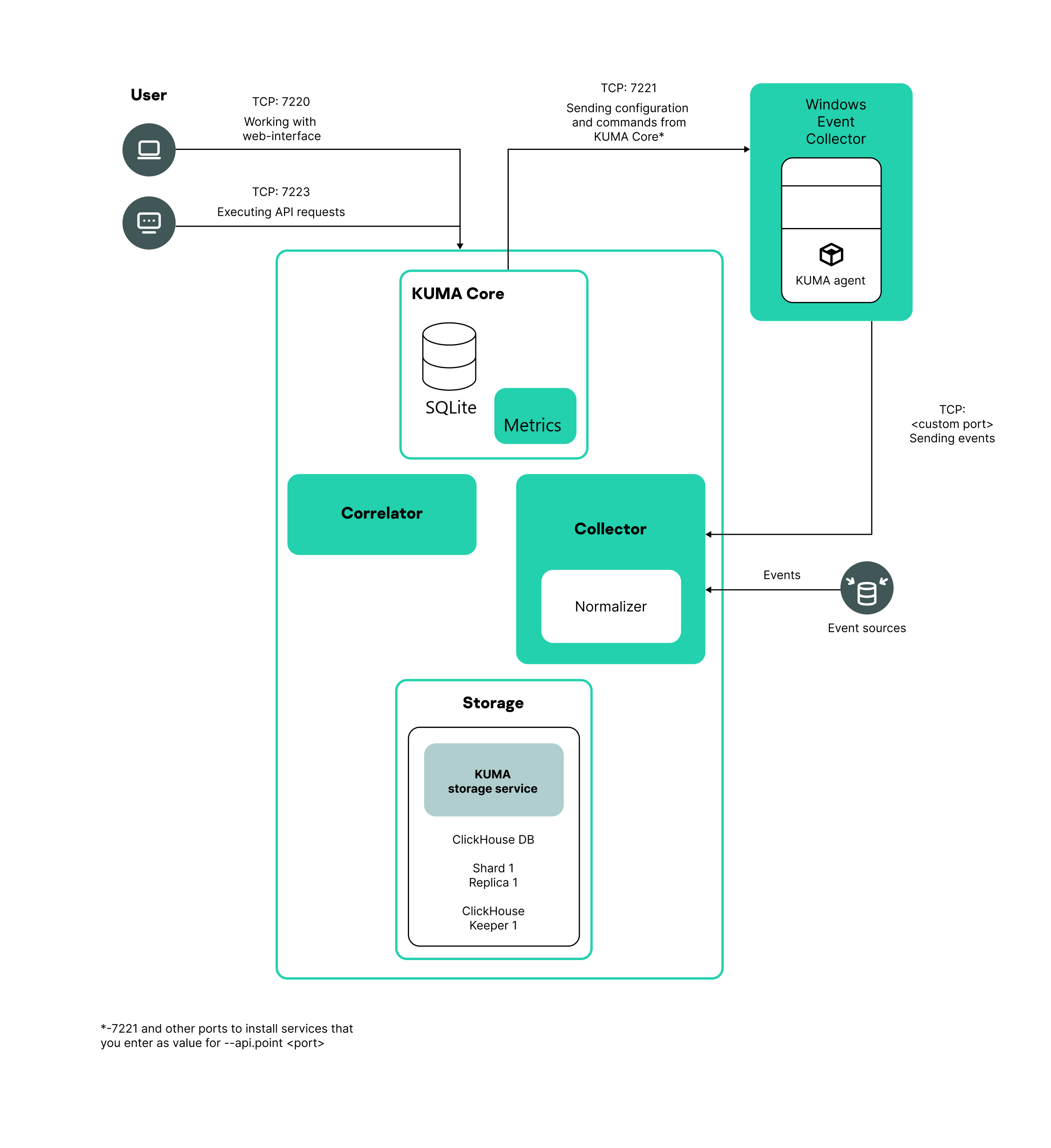 Installing and removing KUMA