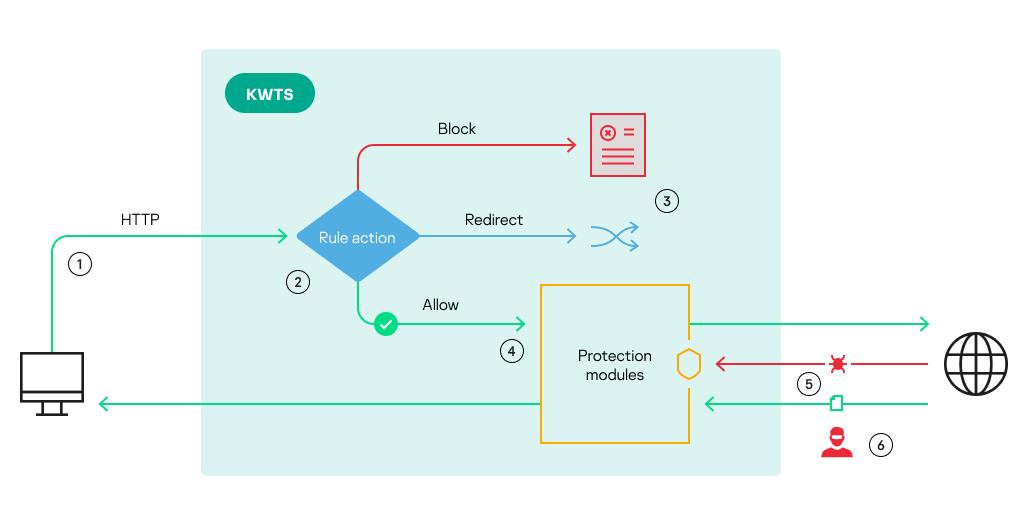 Processing CONNECT requests