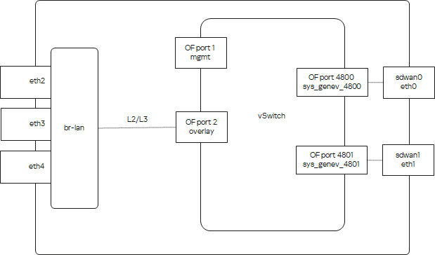 Состав устройств CPE