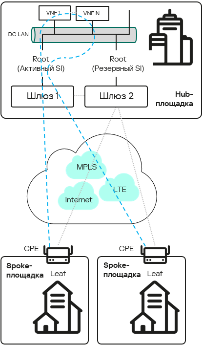 Топология Hub-and-Spoke