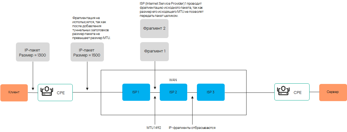 Определение эффективного MTU внутри туннеля