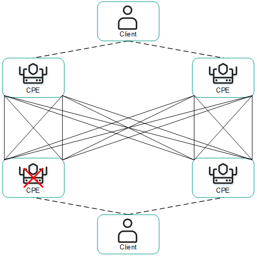 Redundancy of communication channels between CPE devices