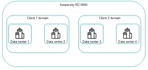 Управление инфраструктурой Kaspersky SD-WAN