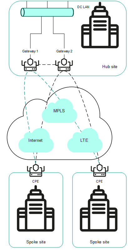 About the Hub-and-Spoke topology